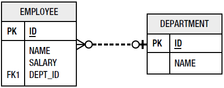 Many-To-One Mapping in Hibernate Using Annotation ~ J2eekart