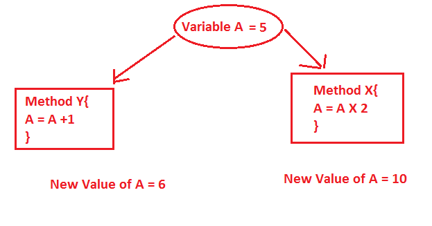 What is Race Condition in software?