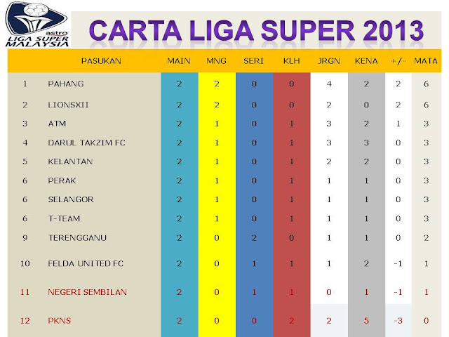 Dunia Jakie: Liga Super 2013 : Carta Liga (setelah 2 Perlawanan )