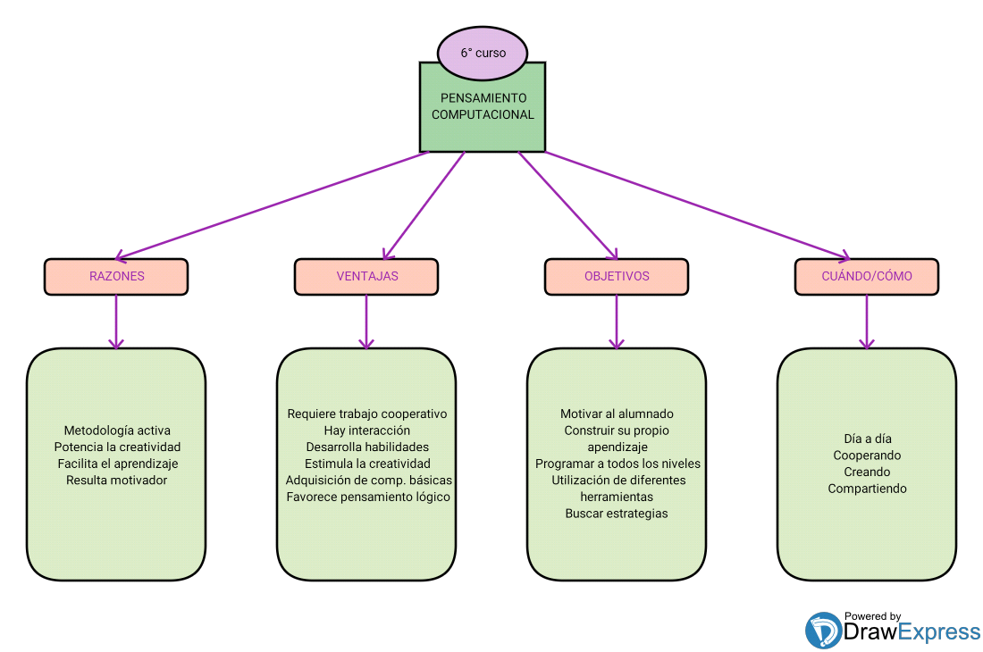 Mapa Conceptual Sobre Pensamiento Computacional Download Scientific Images Mapa Conceptual Sobre Pensamiento Computacional Download Scientific Images