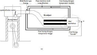 car engine: ALAT PENURUN EMISI GAS BUANG PADA MOTOR, MOBIL, MOTOR ...