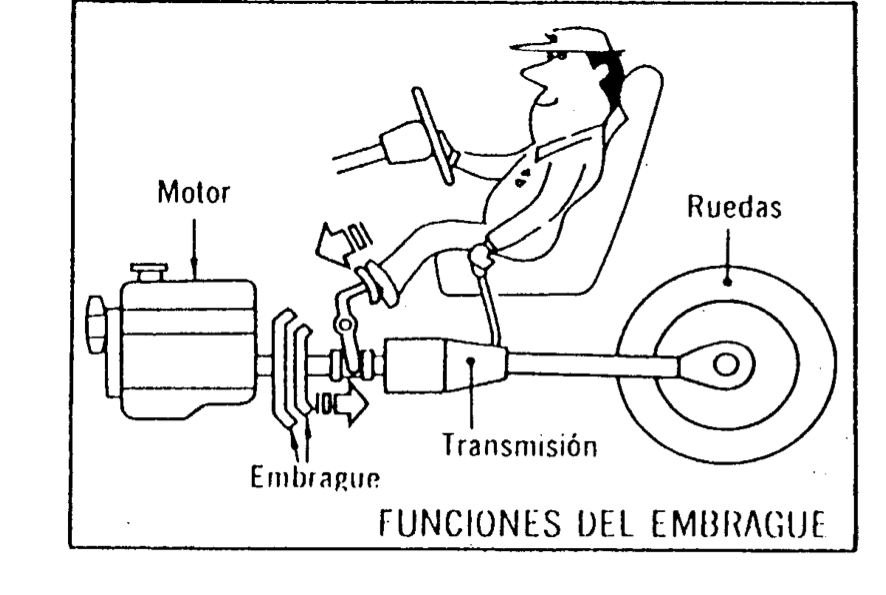 Embrague - Elementos mecánicos auxiliares
