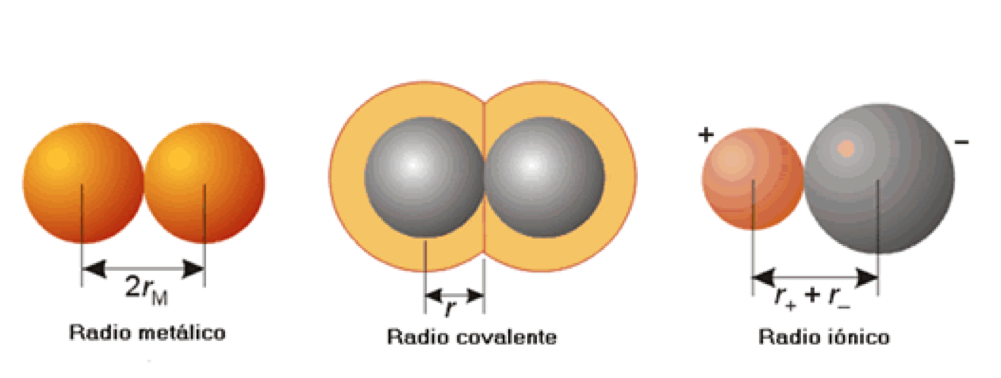 Blog Químico: Radio Atómico y Iónico