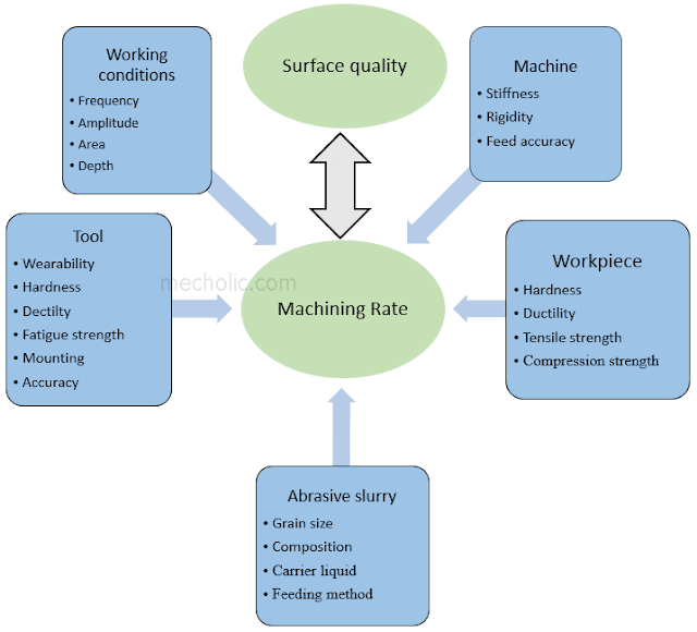 Process Parameters and Factors Affecting Ultrasonic Machining
