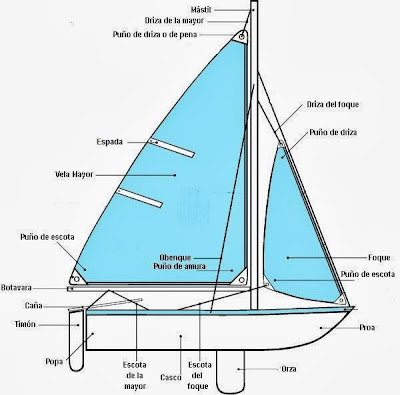 Partes principales de un barco – Reparación del techo de la casa