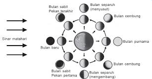 OSEANOGRAFI FISIKA: pasang surut air laut dan bulan purnama ...