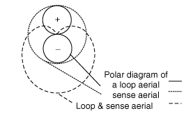 Radio Direction Finding and Sense Antennas... Oh and the Equivalence ...