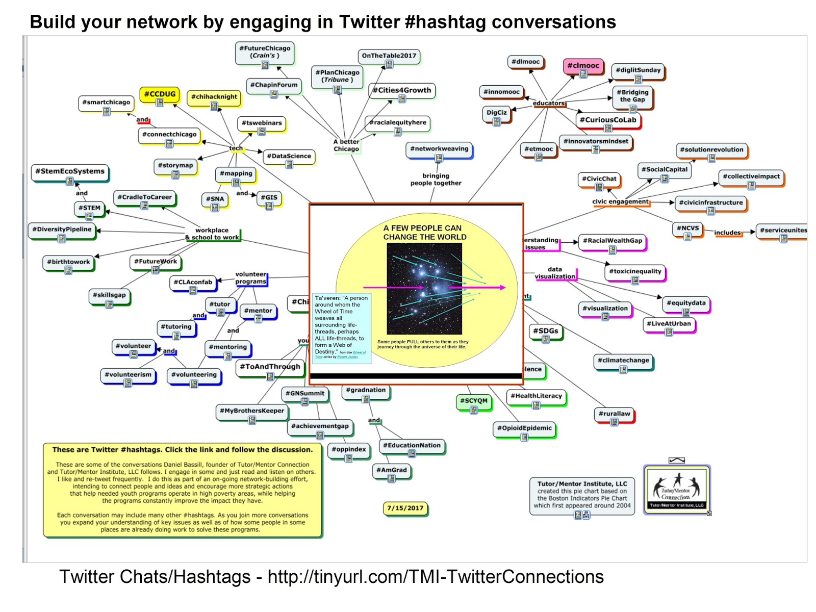Tutor Mentor Institute, LLC: Network Building - Using Twitter