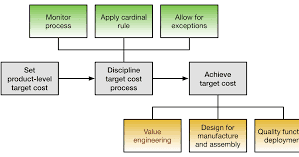 APA ITU TARGET COSTING : DEFINISI, PROSES DAN PRINSIP - Pengertian Arti ...