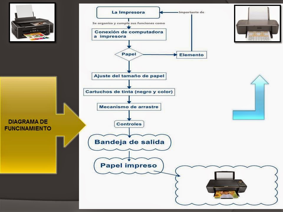 DIAGRAMA DE FLUJO DE FUNCIONAMIENTO. ~ IMPRESORAS.