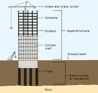BASIC TECHNOLOGY LESSON NOTE: Building Construction - Foundation - xpino SCHOLARS