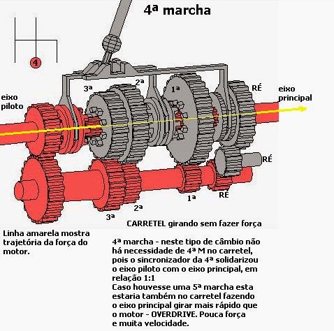 warships and tales: Gearbox Four Speed - How it works
