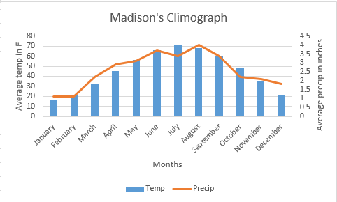 My Weather Journal: Data Analysis