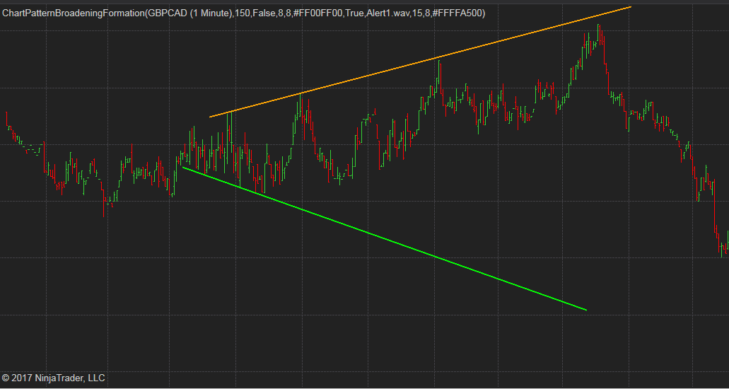 Broadening Formation Chart pattern indicator for NinjaTrader 8