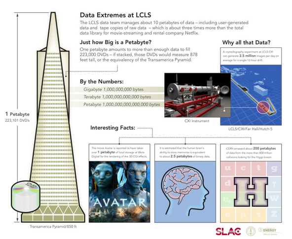 SLAC National Accelerator Project creates big data (Why is that not ...