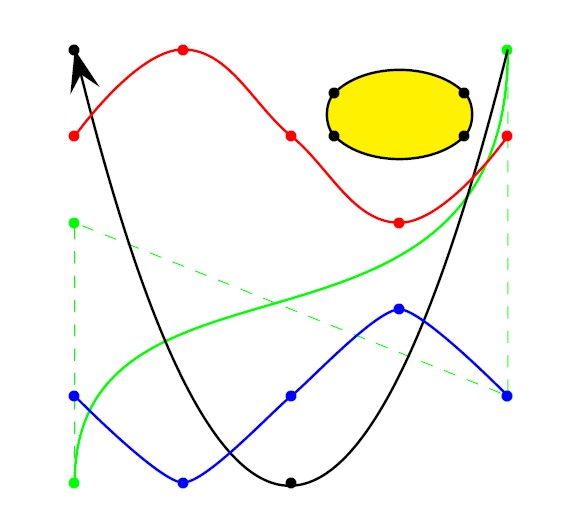 How to Pstricks: Some basic graph objects in pstricks (4) ---- Curves