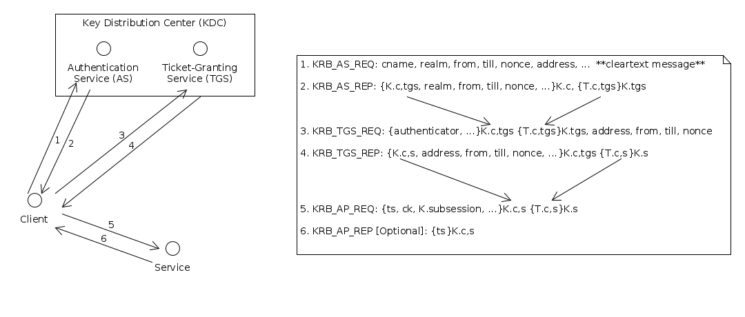 Magnus K Karlsson: The Kerberos Protocol