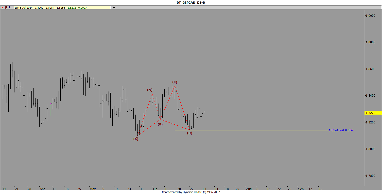 Forex Analysis GBP CAD