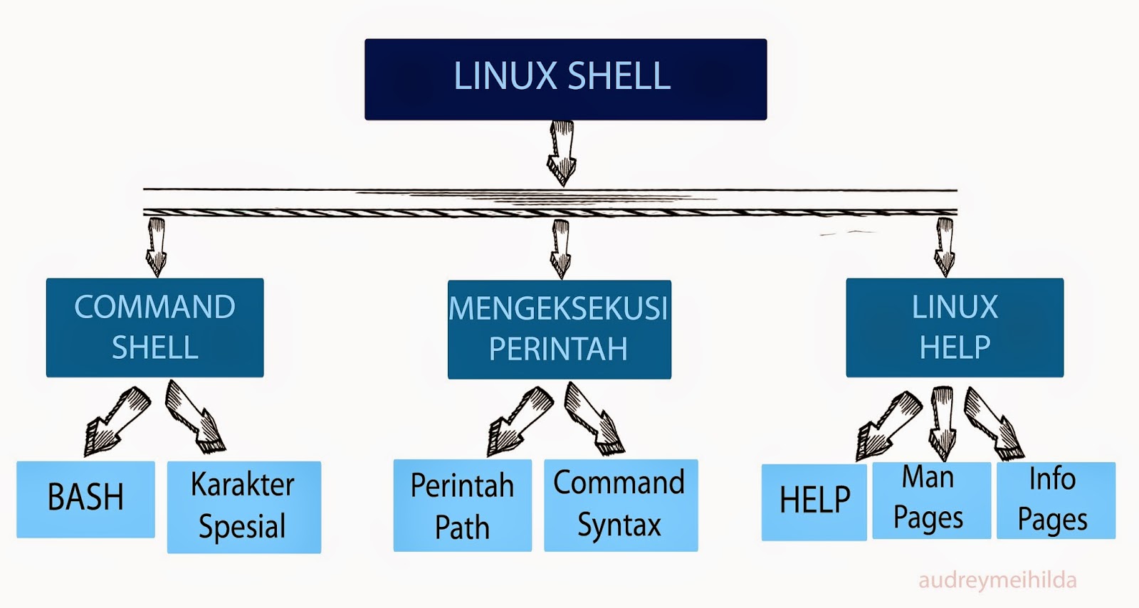 Blog Audrey: Peta Konsep Linux Shell dan Schedulling