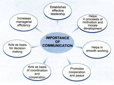 Importance of communication in our daily life