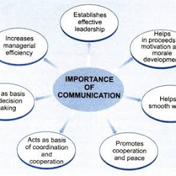 Importance of communication in our daily life