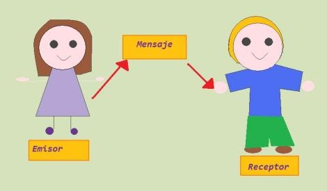 LENGUA: LA COMUNICACIÓN