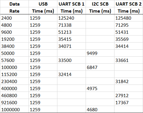 Electronics Blog: PSoC 5 Bootloader USB vs UART I2C Speeds