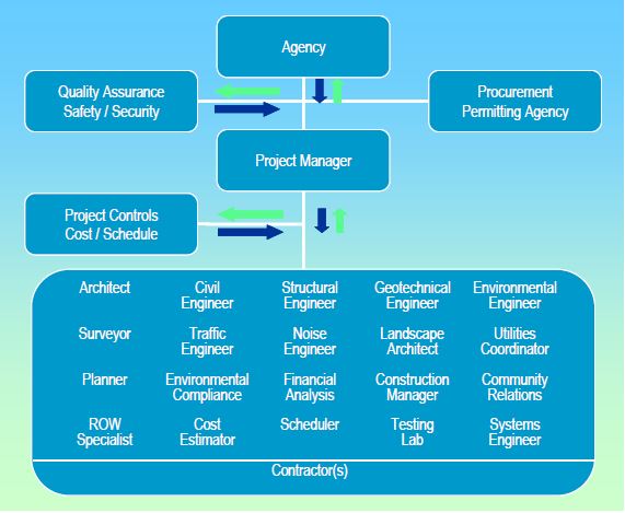 Construction Project Management Guide