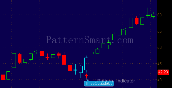 Three Outside Up candlestick pattern – PatternSmart.com