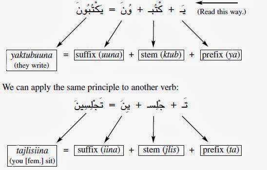 Verb and Tenses in Learning Arabic