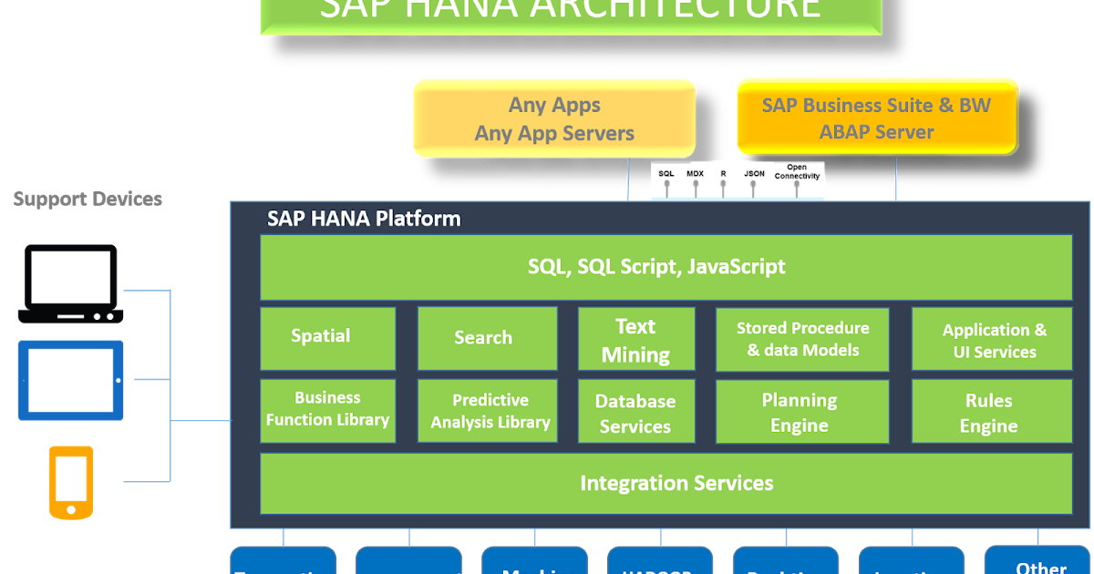 Sap Hana Course Content