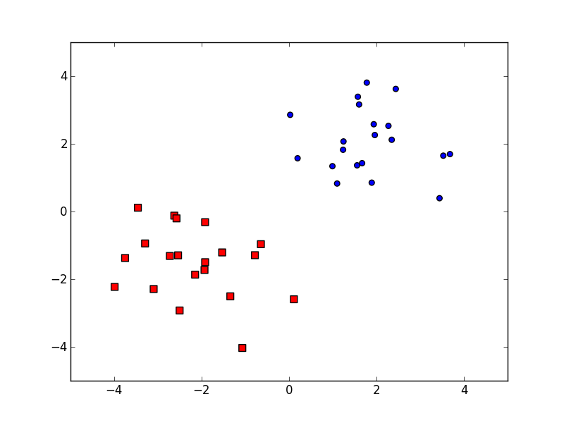 Random Thoughts: Linear Separability