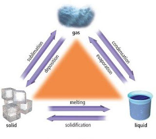 Molecular HydroCarbons: Heating & Cooling Curve and Speperating Techniques