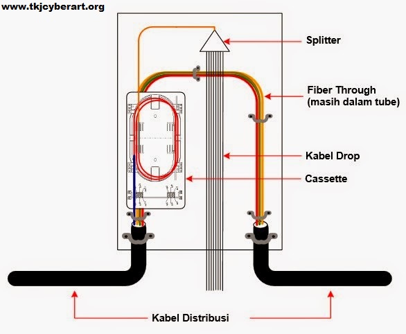 Jenis - Jenis ODP dan Pemasangan Perangkat ODP Jaringan Akses Fiber ...