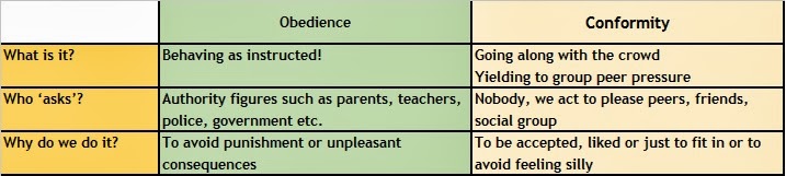 OBEDIENCE THEORY : Obedience vs Conformity