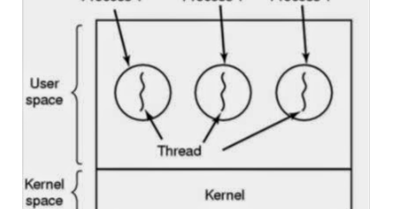 Proses dan Thread dalam Sistem Operasi - Mikamerah Blog
