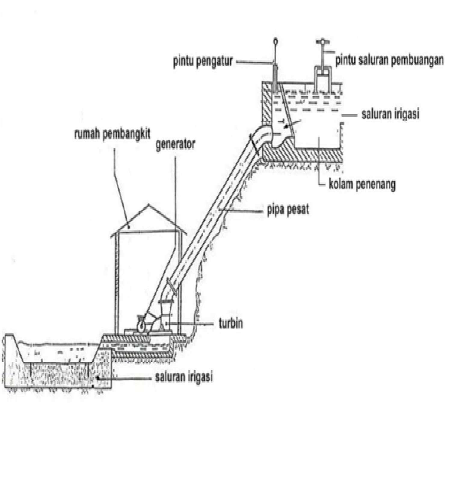 PLTA SKALA PIKOHYDRO | Daya Cipta Budaya Media