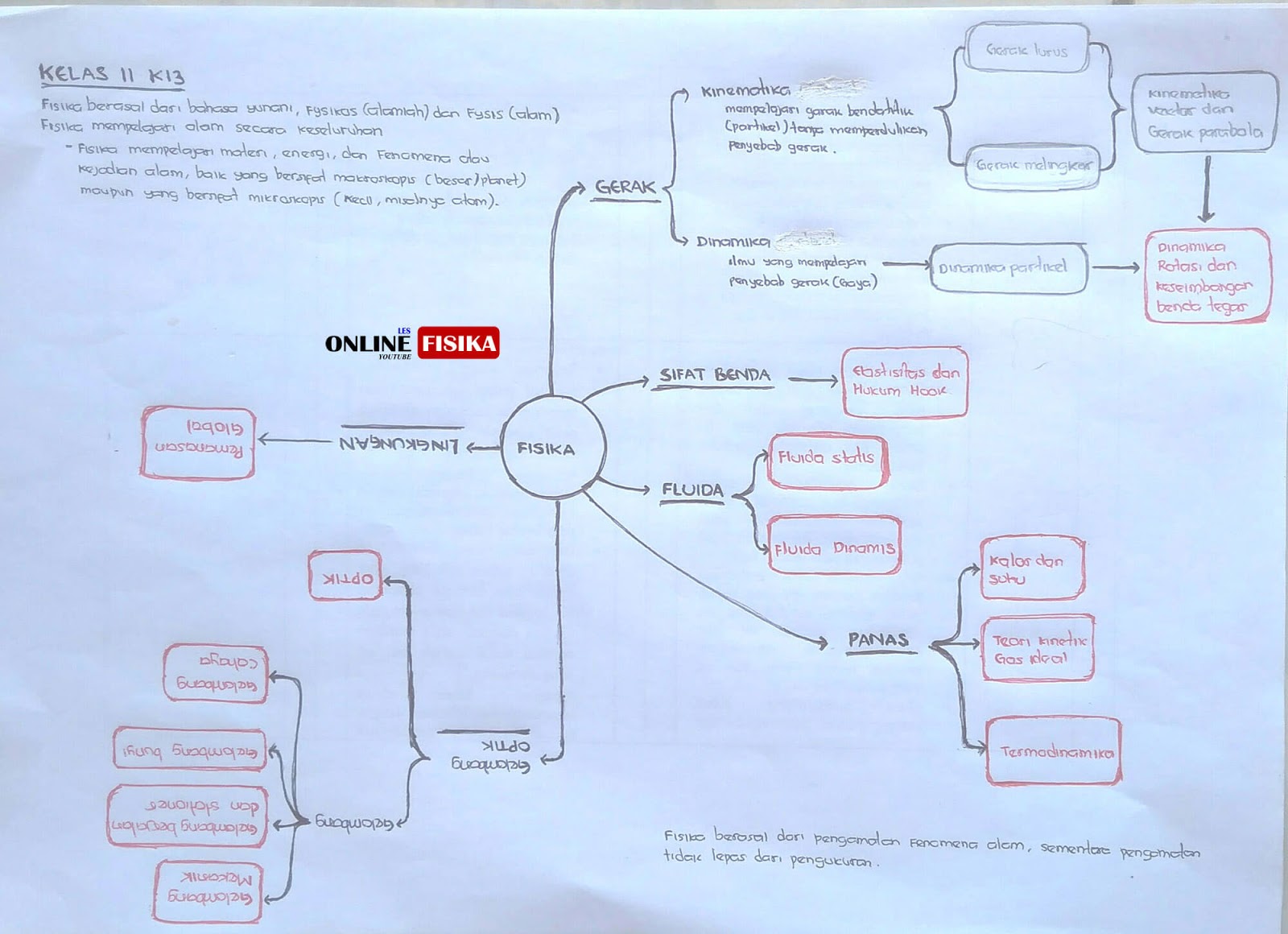 Mind Mapping Materi Pelajaran Fisika Kelas 11 Kurikulum 2013 Revisi - Les Online Fisika