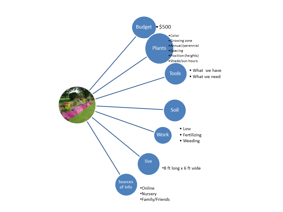 Not So Secret Garden: Brainstorm Session