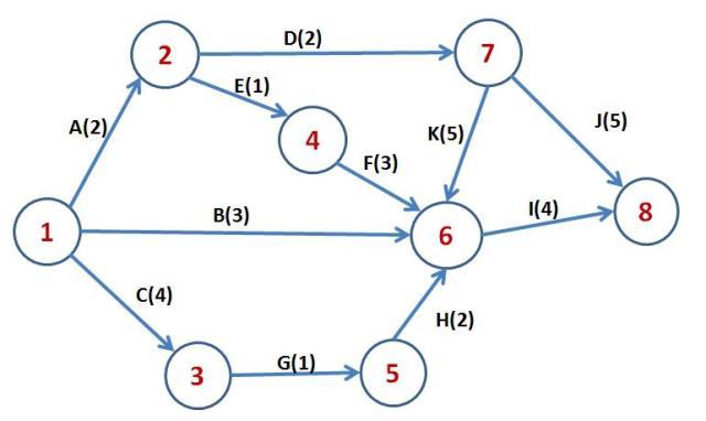 DIFFERENCE BETWEEN PERT AND CPM - CONSTRACIVIL ENGINEERING