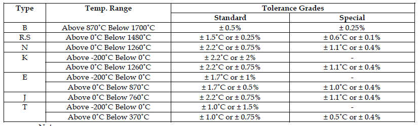 Tolerances on Temperature Reading