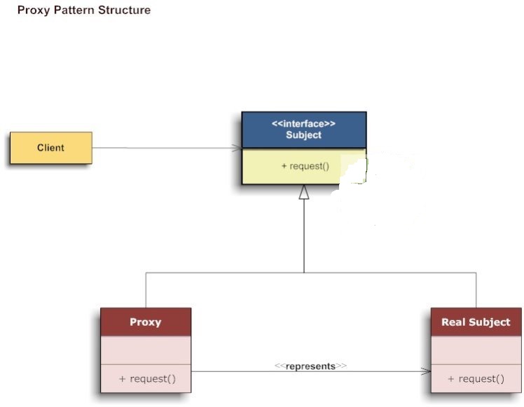 TeachToJava: Proxy Design Pattern
