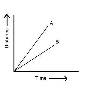 Class VII | Science | Lesson 13. Motion and Time | CBSE MASTER | NCERT ...
