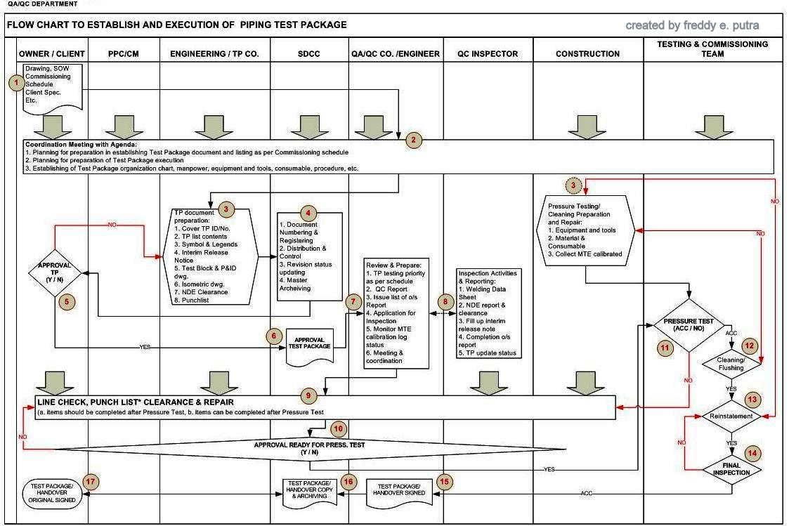 Piping Test Package | all about quality