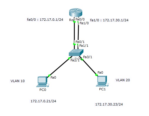 Mascode: Inter-VLAN Routing