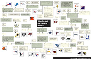 Impressive NFL Chart