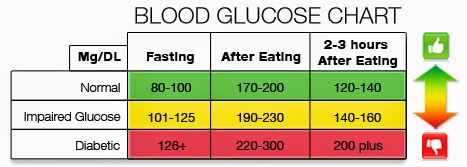 TIPS FOR HEALTHY LIFE STYLE: UNDERSTANDING BLOOD GLUCOSE LEVELS