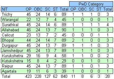 NIMCET Cut-off Ranks Institute-wise : How to choose the NIMCET ...