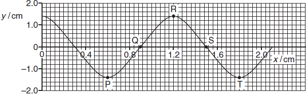 Explain what is meant by a progressive transverse wave. | Physics Reference