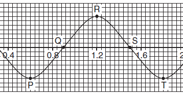 Explain what is meant by a progressive transverse wave. | Physics Reference